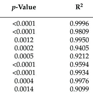 Summary Of Model Fitting And Statistical Analysis Download Scientific Diagram