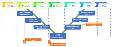 Plm Hybrid Implementation Plm Services Landt Technology Services