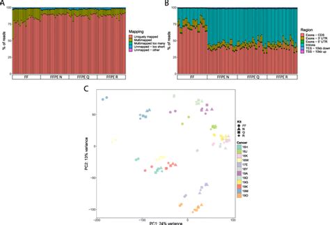 Mapping Of Reads To Genome And Gene Expression Quantification Results
