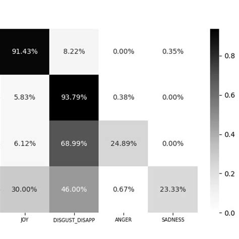 Normalized Confusion Matrix Of Annotated Emotions Download Scientific Diagram