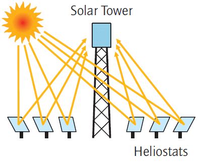 Current CSP Configurations Download Scientific Diagram