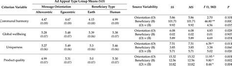 Two Way Anovas Results Submodel A Download Scientific Diagram