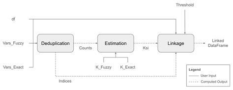 Fast Er Gpu Accelerated Record Linkage And Deduplication In Python