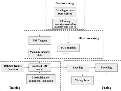 The Architecture Of Our Proposed System Download Scientific Diagram