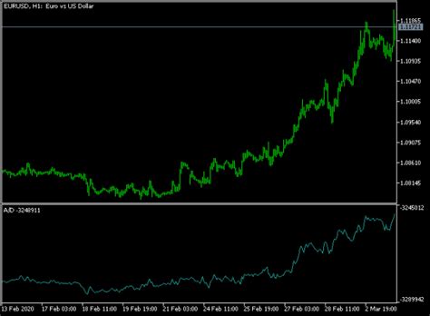 Accumulation Distribution Forex Indicator For Metatrader 5