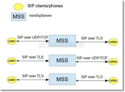Sip Over Tls Document