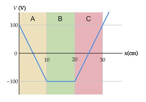A Graph Of V Versus X Draw The Corresponding Graph Of Quizlet