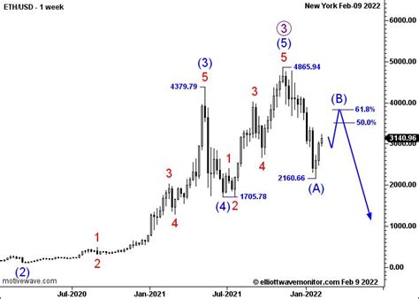Trading Signals And Analysis For Forex Using Elliott Wave Theory
