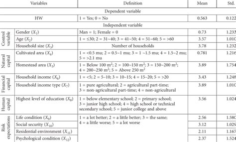 Variable Definition And Descriptive Statistics Download Scientific