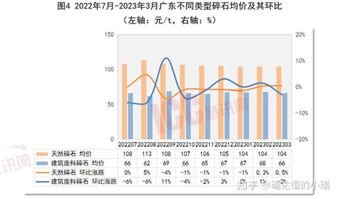 广东省砂石价格走势分析月度报告2023年3月 知乎
