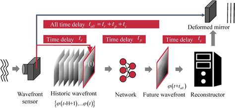 Deep Learning Based Schematic Diagram Of Turbulence Prediction And Download Scientific Diagram