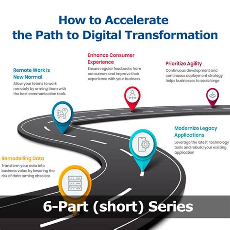 6 Part Short Series How To Accelerate The Path To Digital