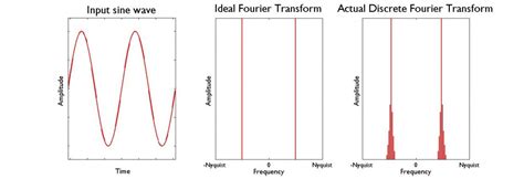 The FFT And Exploring Spectra Sound Design Media