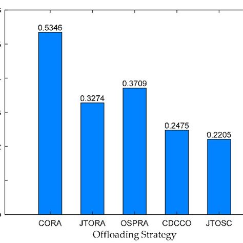 The Maximum Delay Of Users Under Different Strategies Download Scientific Diagram