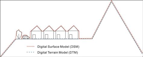 Difference Between DSM And DTM Both DEMs Download Scientific Diagram