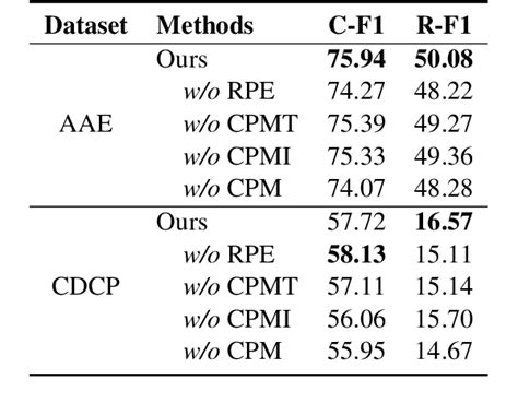 Table 3 From A Generative Model For End To End Argument Mining With