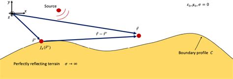 Figure 1 From Site Specific Deep Learning Path Loss Models Based On The Method Of Moments
