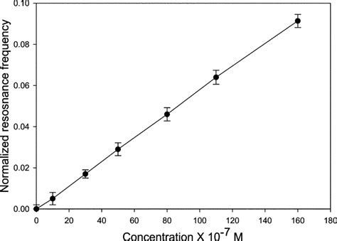 Calibration Curve For Various Paraoxon Concentrations Error Bars