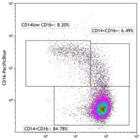 Gating Strategy Of Monocyte Subpopulations Download Scientific Diagram