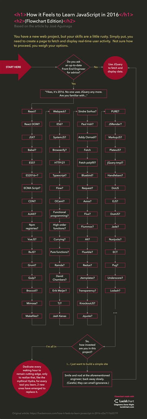 Diagramming Importance In Lucidchart Blog