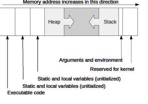 Implementing Malloc And Free — First Steps Dev Community