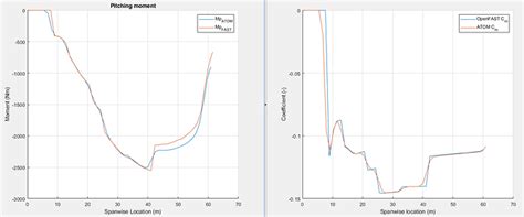 Structural Validation Of Custom Blade Design Structural Analysis Nrel Forum