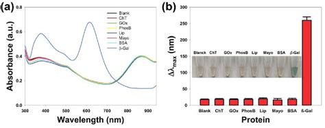 Figure 3 From Colorimetric Detection Of Escherichia Coli Based On The Enzyme Induced