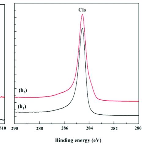 Xps Core Level Left O1s V2p And Middle C1s Spectra And Right