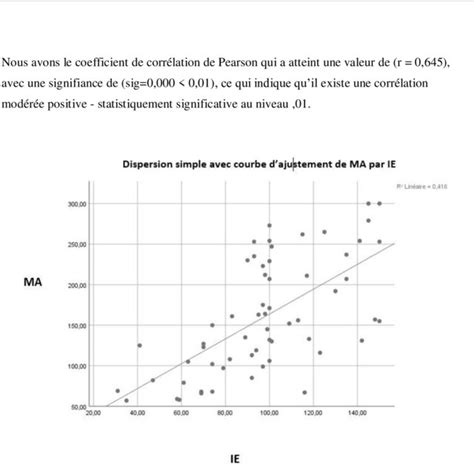 Courbe Danalyse De Régression Linéaire Simple Download Scientific