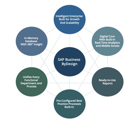 What Is Sap Business Bydesign Lanubia What Is Sap Business Bydesign Lanubia
