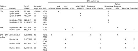 Microarray Platforms And Cnv Analysis Tools Download Table
