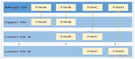 docker几个概念 csdn博客