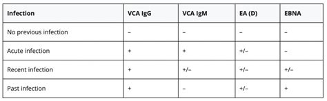 Ebv Testing Making Sense Of Serology Brown Med Peds
