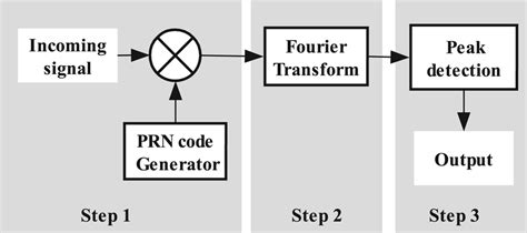 Parallel Frequency Acquisition Algorithm For Beidou Software Receiver