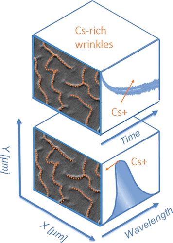 Spatial Inhomogeneity Analysis Of Cesium Rich Wrinkles In Triple Cation