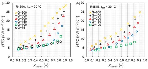 Flow Condensation Of Low Gwp Zeotropic Mixtures Inside 5 Mm Od Micro Finned Tube