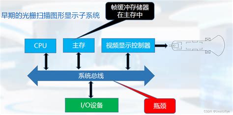 计算机图形学 认识图形系统 Csdn博客