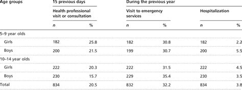 Utilization Of Healthcare Services By Age And Sex Download Table
