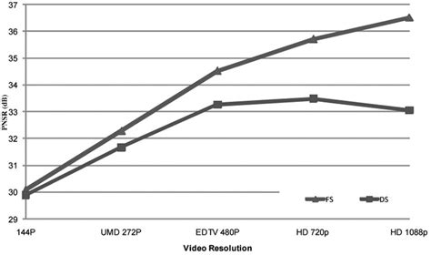 Average Psnr Curves Of Ds And Fs Algorithms Considering Five