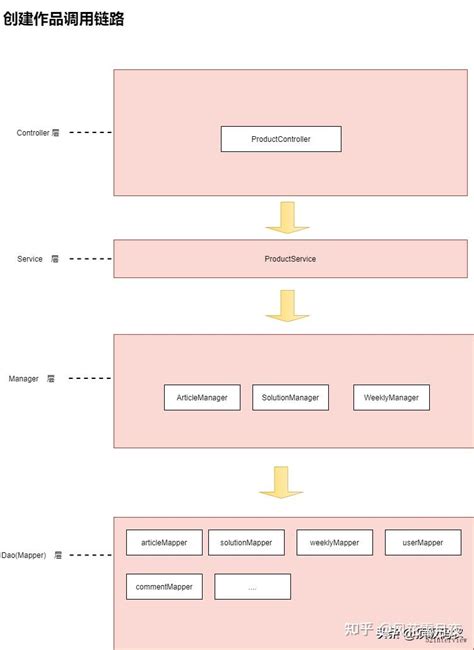Springboot项目架构设计 知乎