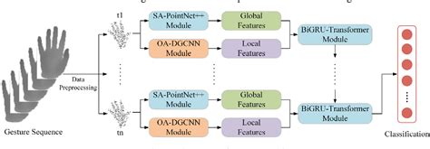 Figure 1 From Dynamic Gesture Recognition Method Based On Multi Scale Feature Fusion Semantic