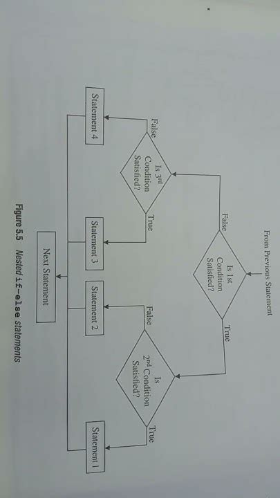 Flow Chart Of Nested If Else Statement Credit To Programming In C Howtostartcodingforbeginners