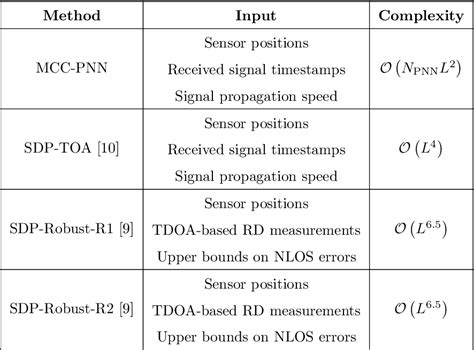 figure 1 from neurodynamic tdoa localization with nlos mitigation via maximum correntropy