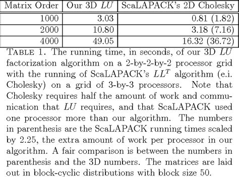 Table 1 From A 3d Parallel Communication Efficient Dense Linear Solver Semantic Scholar