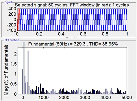 Simulation Output Of Svpwm Based Npc Fed Induction Motor A Speed B Download Scientific