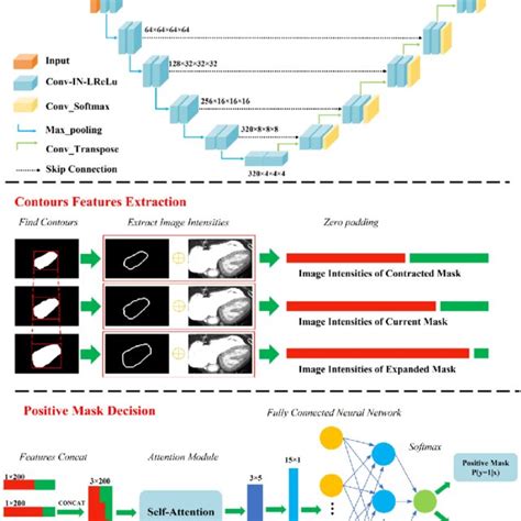 segmentation framework architecture for accurate segmentation of the