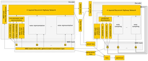 Variational Autoencoder Scheme For Music Generation Download Scientific Diagram