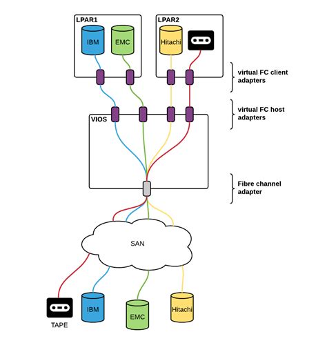Virtual Storage Redundancy With Dual VIOS Configuration OFF