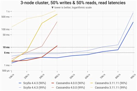 Apache Cassandra 40 Vs Scylladb 44 Comparing Performance Scylladb