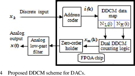 Figure 4 From A Novel Digital Duty Cycle Modulation Scheme For Fpga